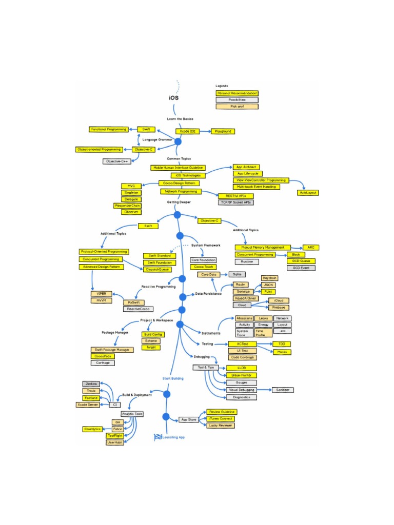 Ios Developer Roadmap | PDF