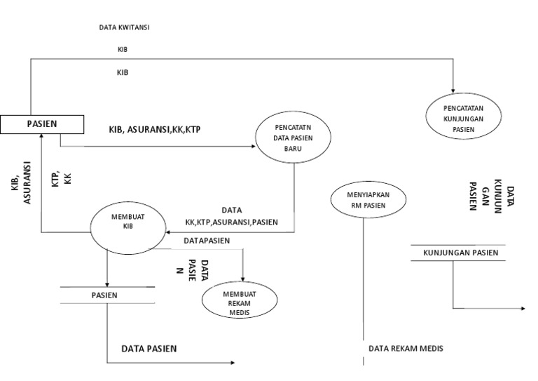 Diagram Konteks Rekam Medis Pasien | PDF
