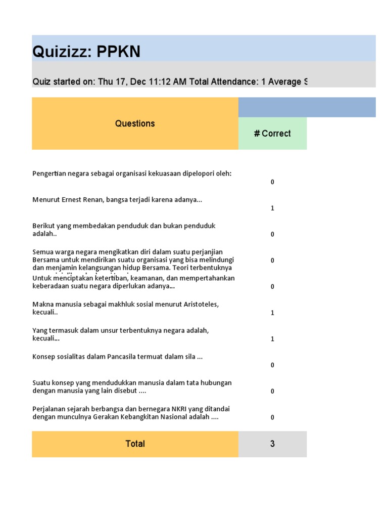 Quizizz: PPKN: Quiz Started On: Thu 17, Dec 11:12 AM Total Attendance ...