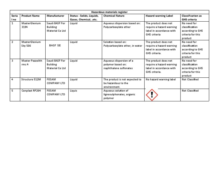 HazMat Register With GHS Classification | PDF | Dangerous Goods | Materials