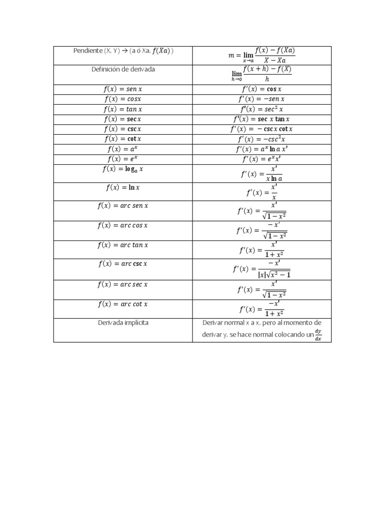 Tablas Derivadas | PDF | Enseñanza de matemática