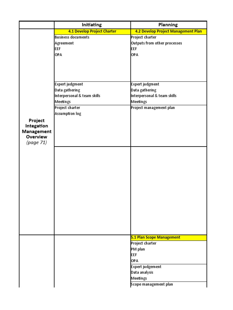 ITTO - PMBOK 6th v2 | PDF | Project Management | Data