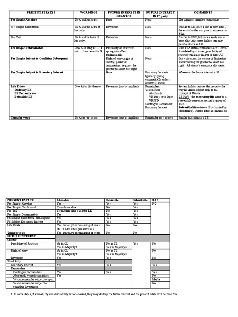 Estate Chart | PDF | Fee Simple | Civil Law (Common Law)