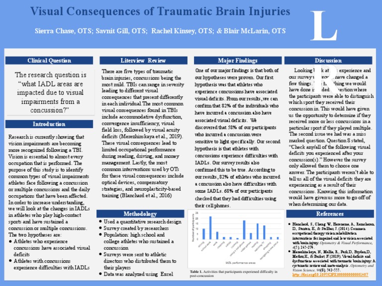 T A Poster | PDF | Concussion | Traumatic Brain Injury