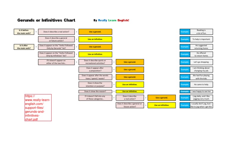 Gerunds and Infinitives Chart | PDF | Verb | Morphology