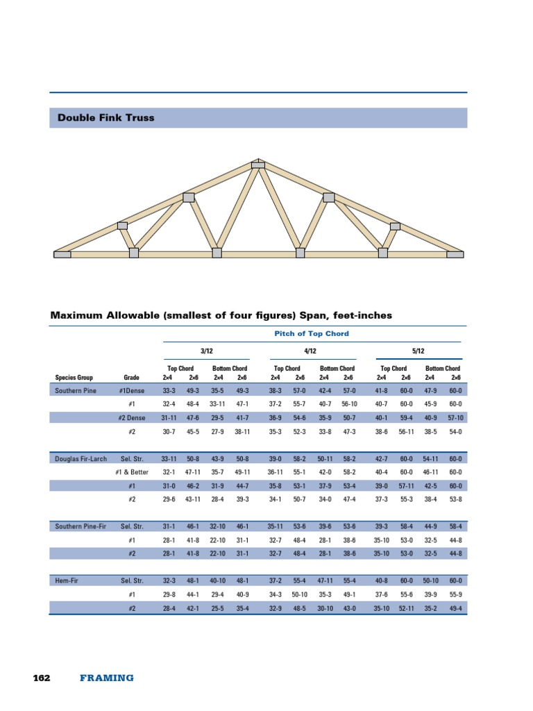 Double Fink Truss: Framing | PDF | Truss | Lumber