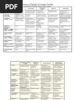 Brown and Lee - Teaching by Principles (4th Edition) - Ocred | PDF | Second Language | Learning