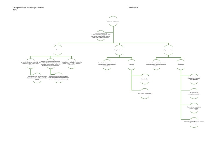 Adverbs Diagram | PDF | Adverb | Verb