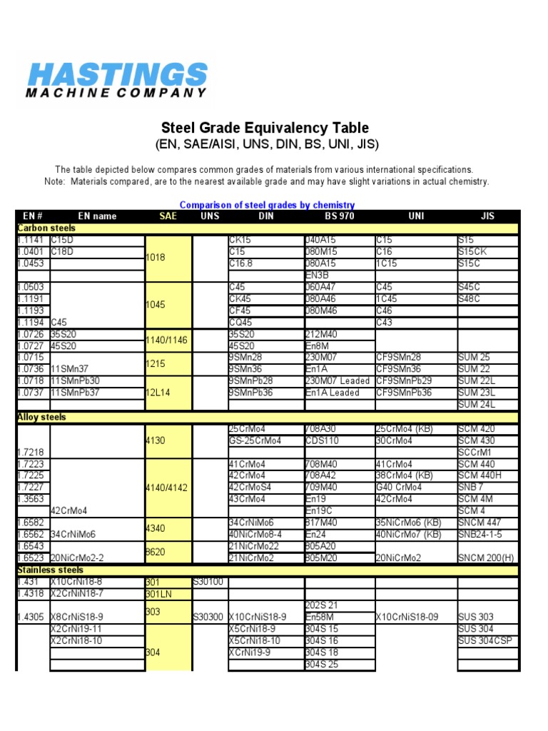 Steel Grade Equivalency Chart PDF | PDF | Chemical Elements | Chemistry