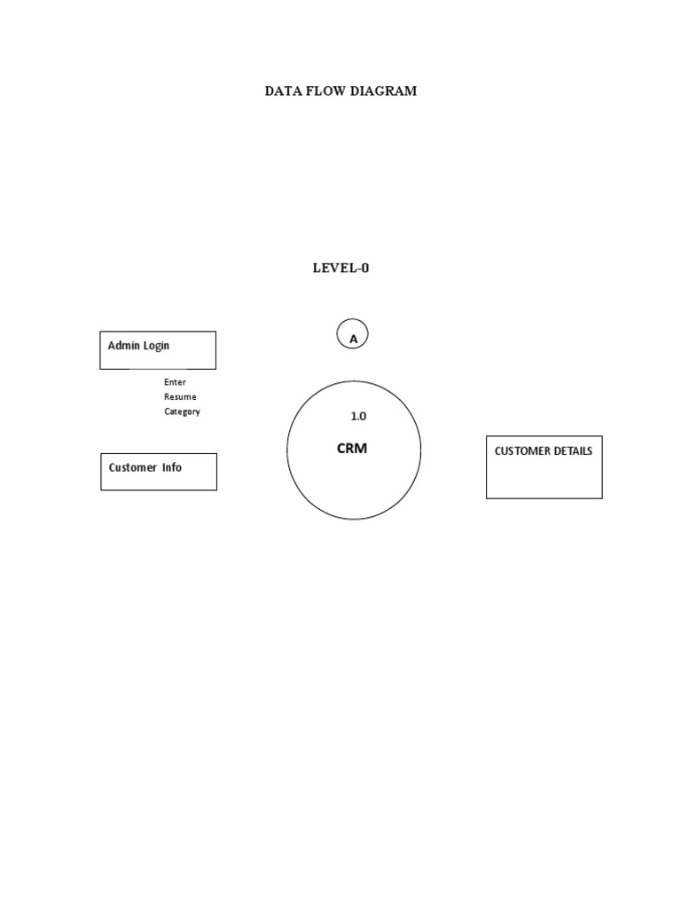 Data Flow Diagram: Admin Login | PDF