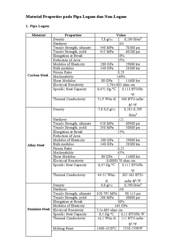 Tugas Sistem Perpipaan | PDF | Strength Of Materials | Young's Modulus