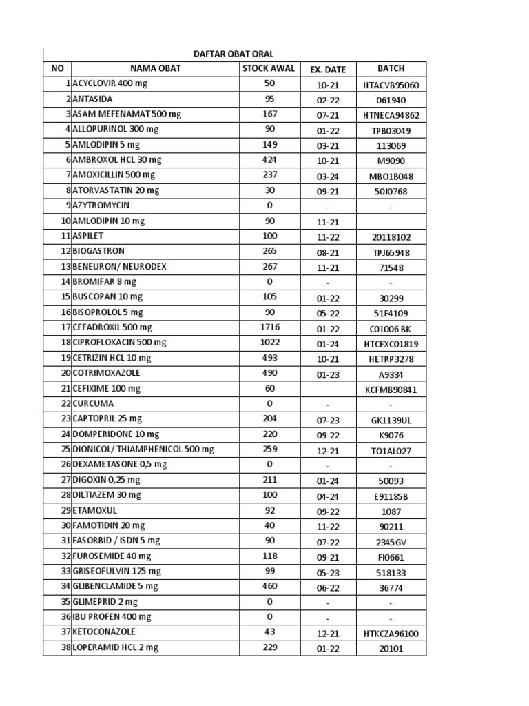 Inventory List of Oral, Injection, and Topical Medications at a ...