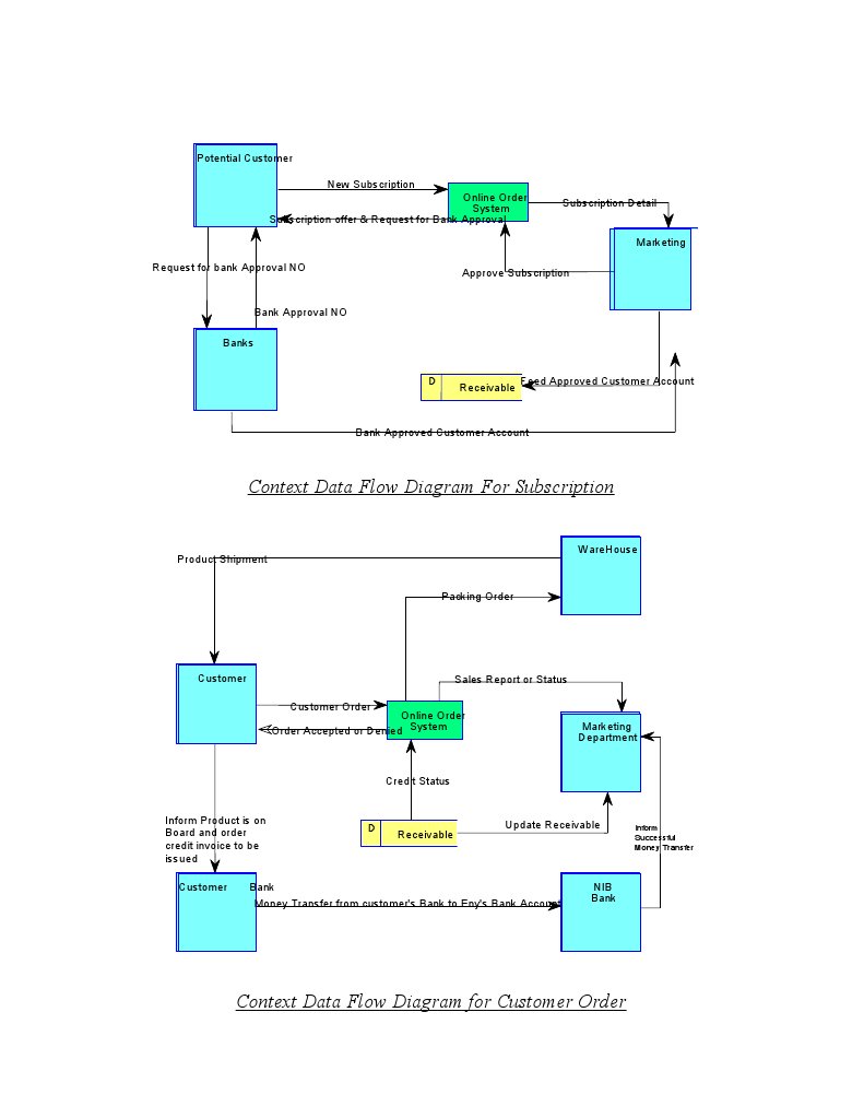 Context Data Flow Diagram For Subscription | PDF | Subscription ...