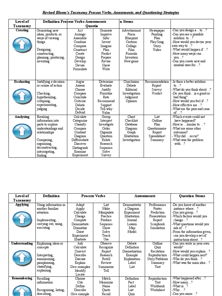 Revised-Blooms of Taxonomy of Objectives | PDF | Experiment | Question