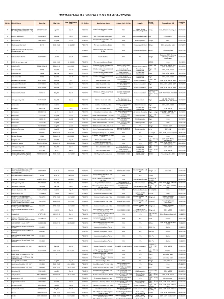 Raw Materials Test Sample Status (Received On 2020) | PDF | Merck & Co ...