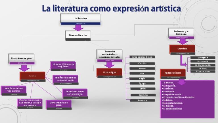 La Literatura Como Expresión Artística | PDF | Poesía épica | Escritura