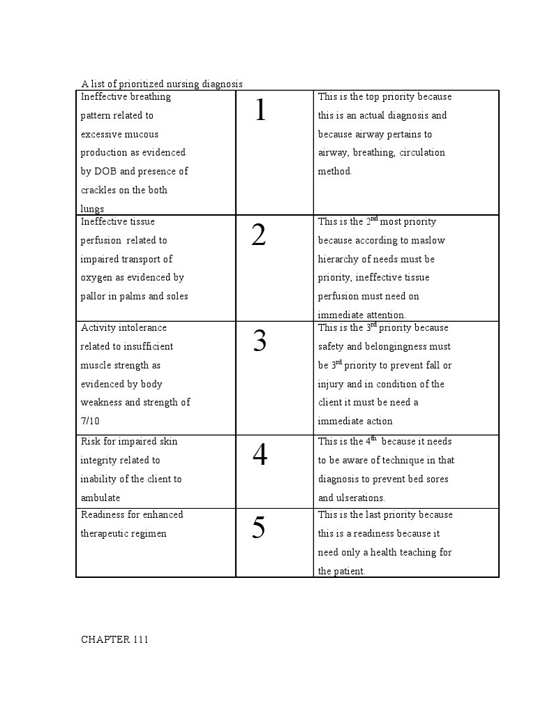 A list of prioritized nursing diagnosis | Breathing | Health Sciences