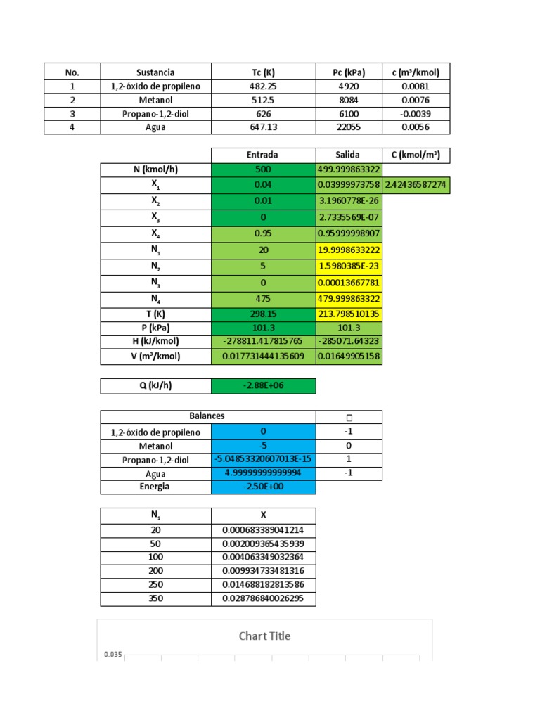 No. Sustancia TC (K) PC (Kpa) C (M /kmol) : Chart Title | PDF