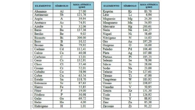 Cuadro Peso Molecular de Los Elementos Quimicos | PDF