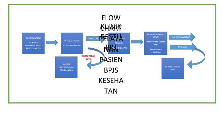 Flow Chart Alur Pasien Bpjs | PDF