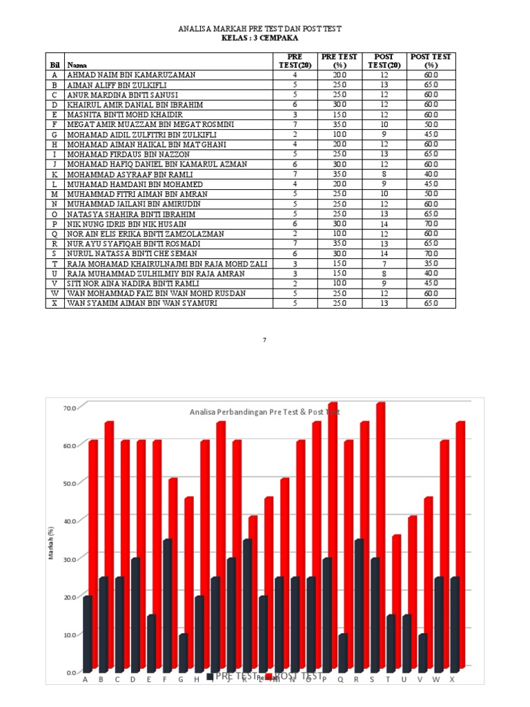Pre and Post Test Score Analysis | PDF