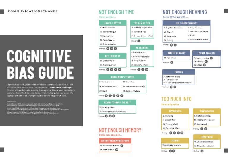Cognitive Bias Map | PDF | Heuristic | Decision Theory