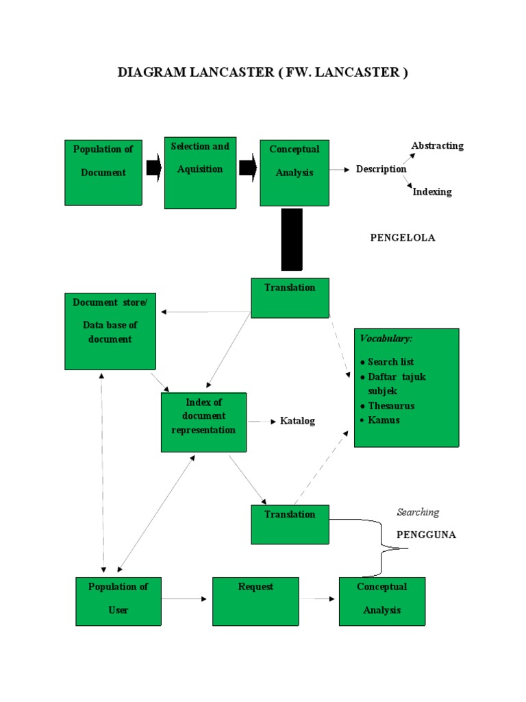 Diagram Lancaster (Fw. Lancaster) : Search List Daftar Tajuk Thesaurus ...