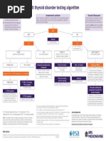 Thyroid Function Ordering Algorithm | PDF | Thyroid | Glands
