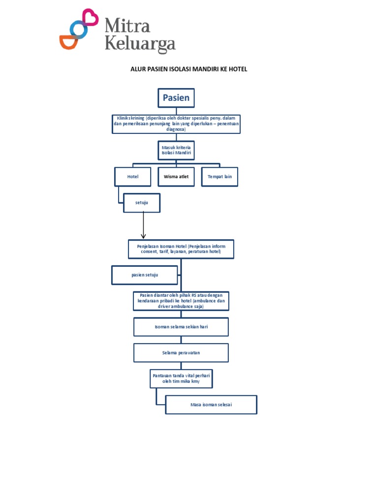 Alur Pasien Isolasi Mandiri Ke Hotel 2 | PDF