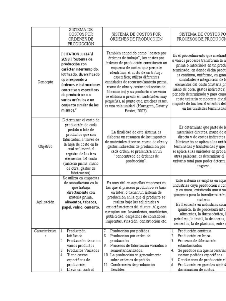 Cuadro Comparativo Sistema de Costos Por Ordenes de Produccion y Procesos | PDF | Costo ...
