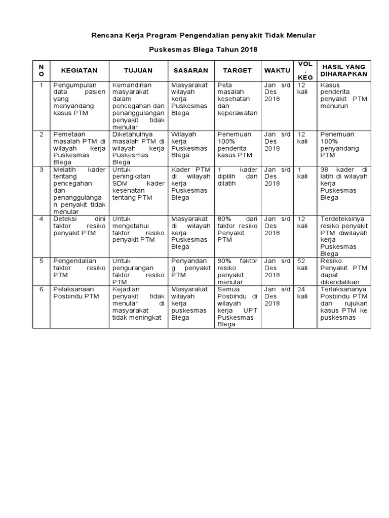 Rencana Kerja Program Pengendalian Penyakit Tidak Menular | PDF