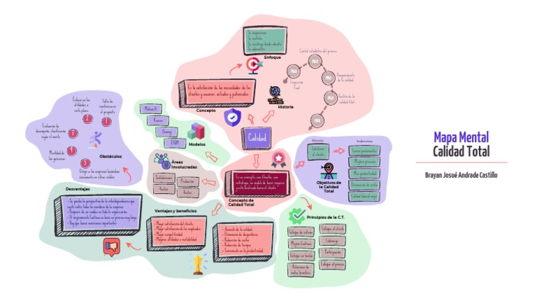 Calidad Total - Mapa Mental | PDF | Calidad (comercial) | Business
