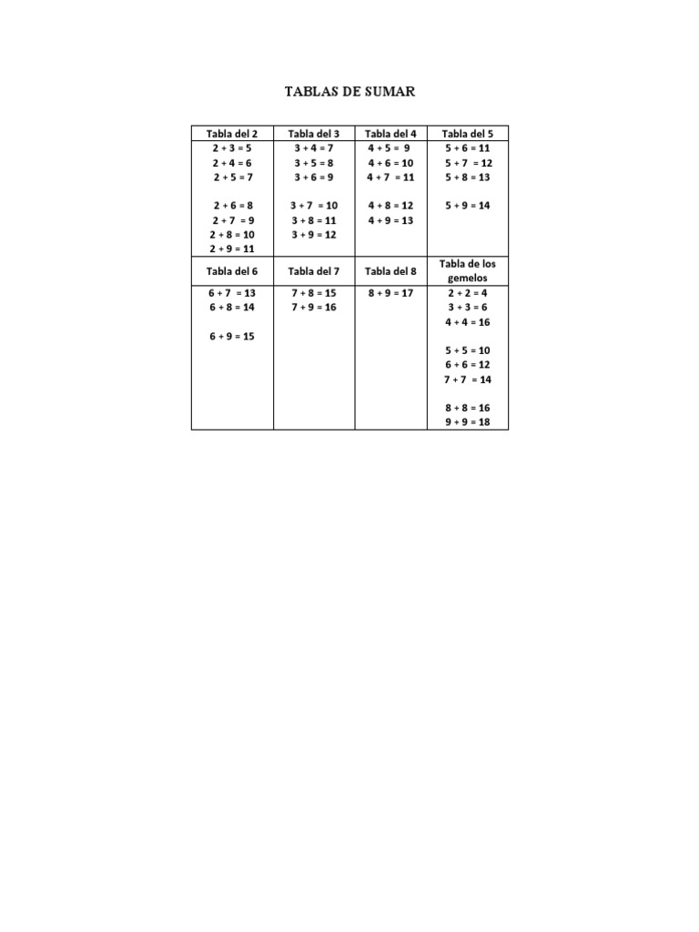 Tabla Del Sumar | PDF