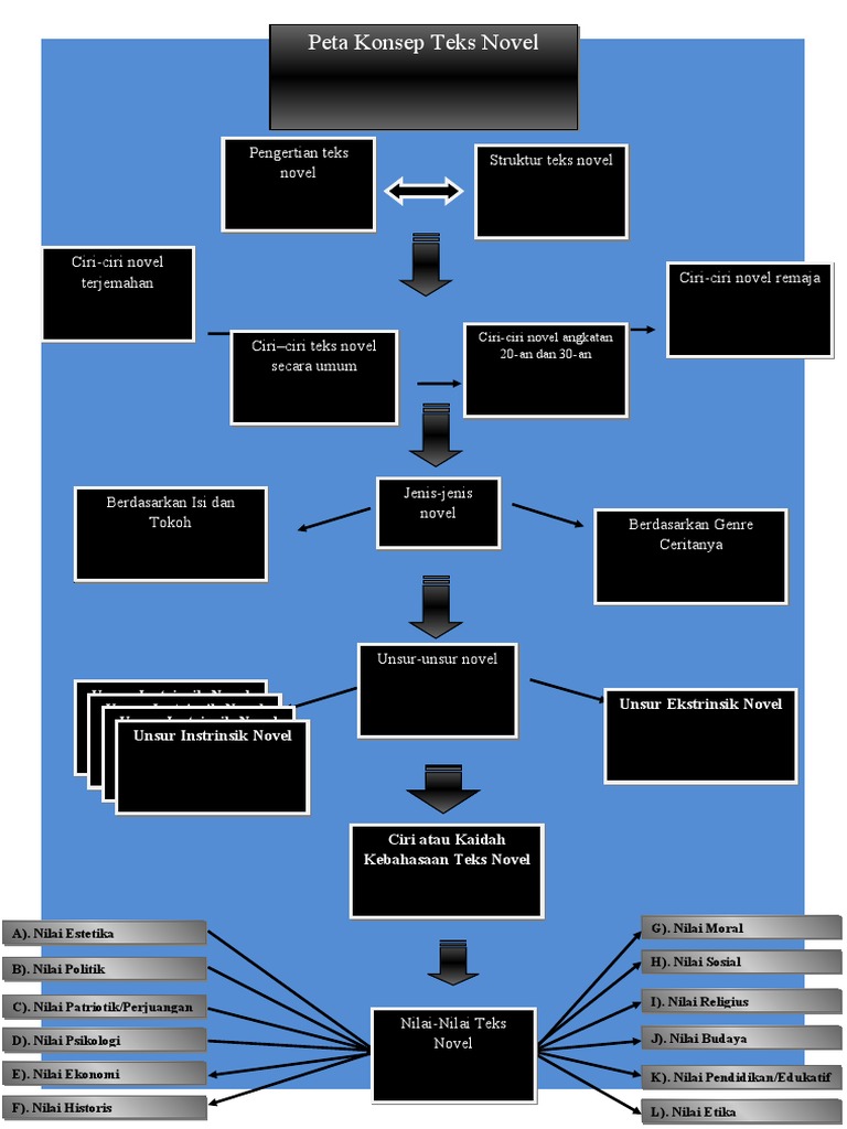 Peta Konsep Teks Novel | PDF
