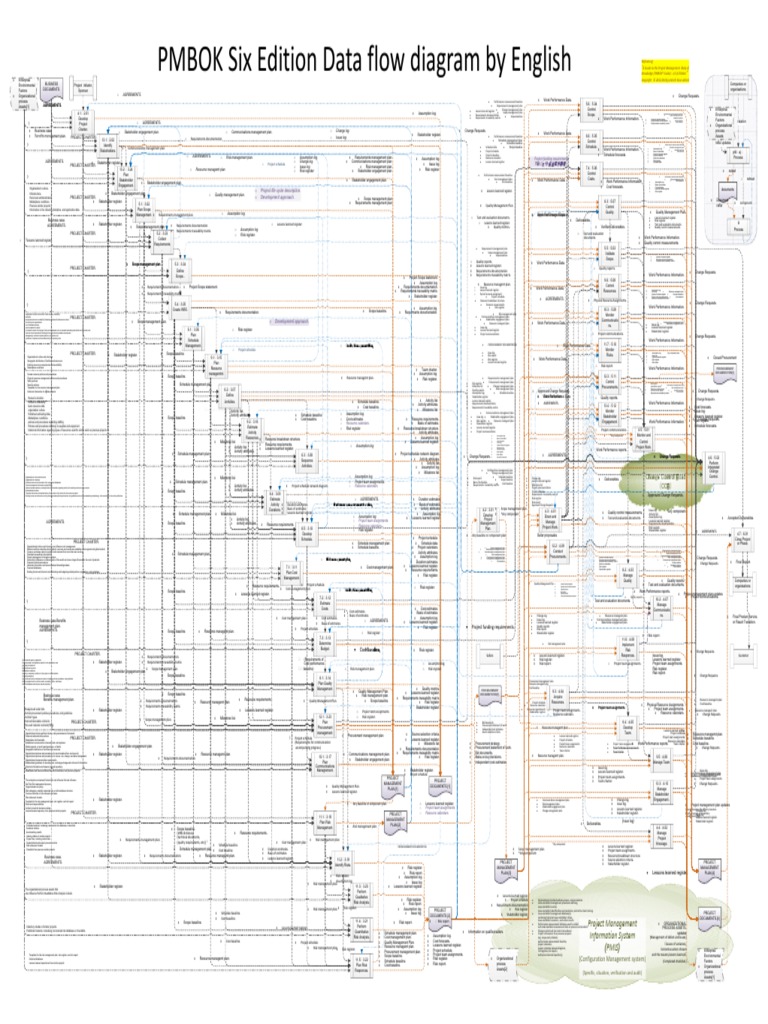 PMBOK Six Edition Data Flow Diagram by English: Project Life Cycle ...