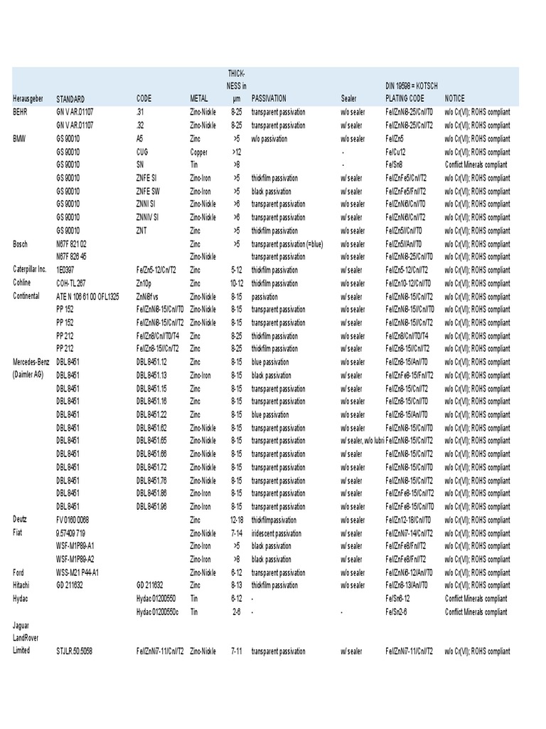 Coating Standards-Overview | PDF | Chemical Elements | Materials