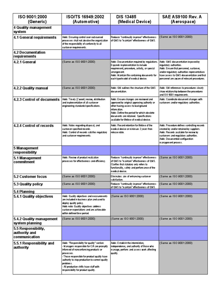 Standard Comparison Matrix (Summary) | PDF | Quality Management System ...