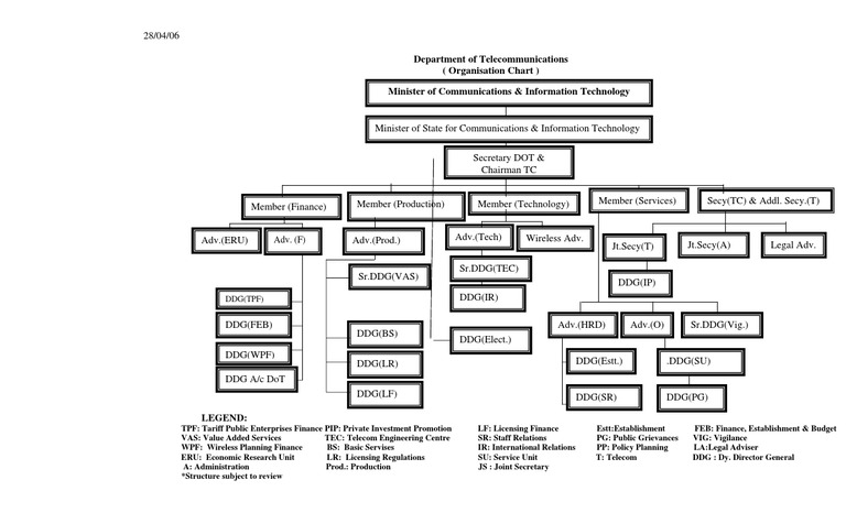 Department of Telecommunications ( Organisation Chart ) Minister of ...