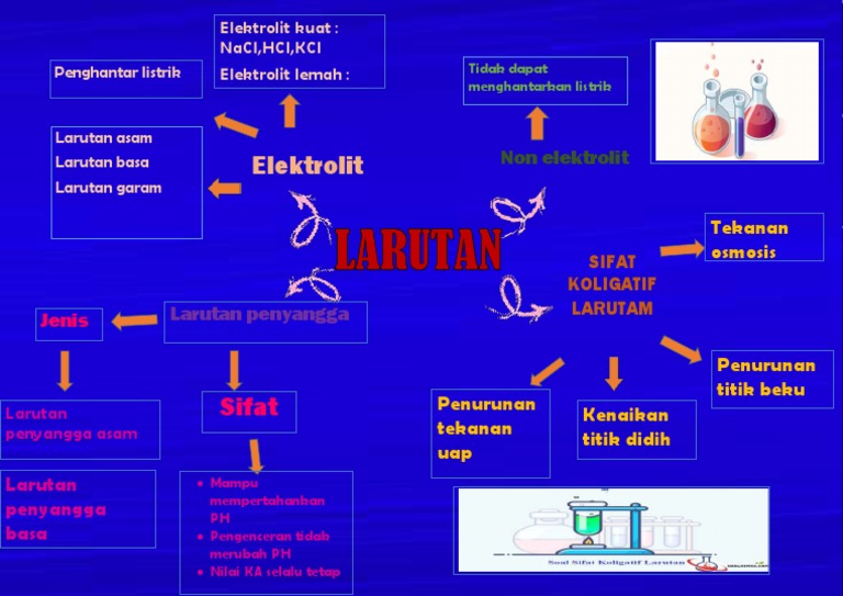 Tugas Mind Map Larutan | PDF