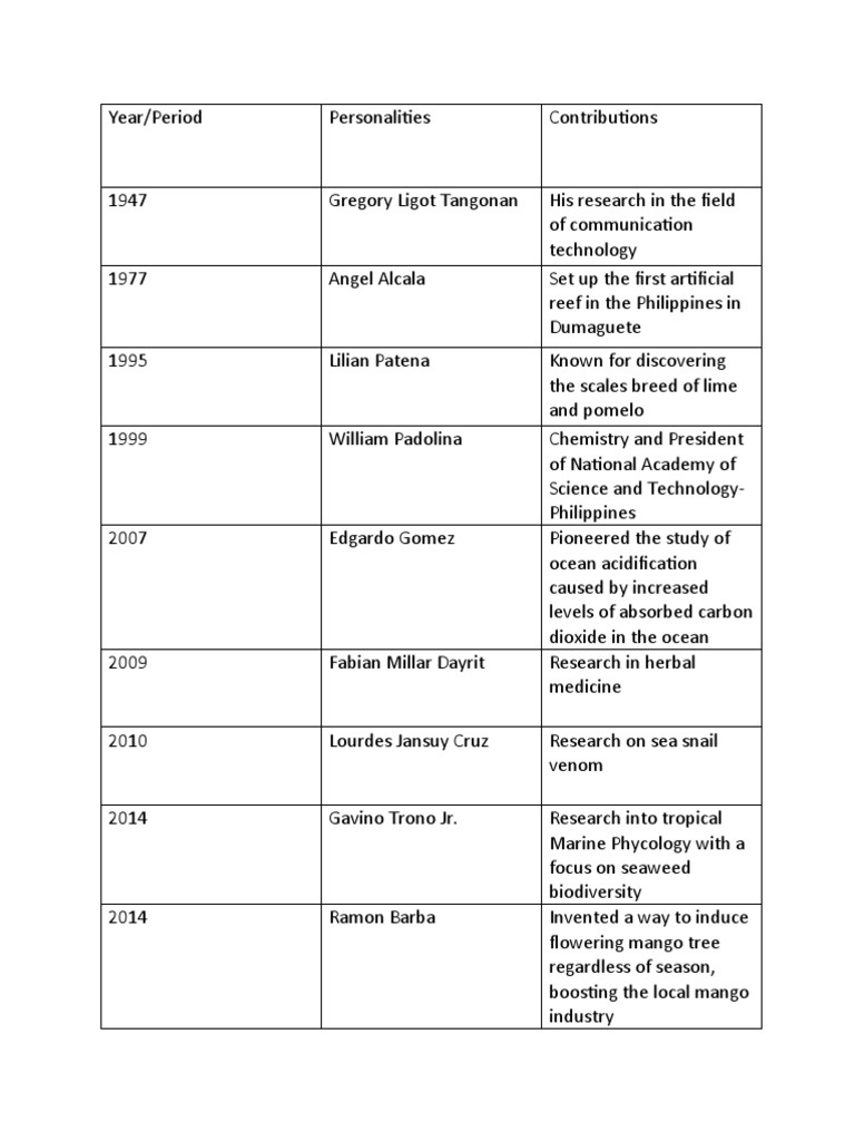 STS Timeline | PDF | Science | Technology (General)
