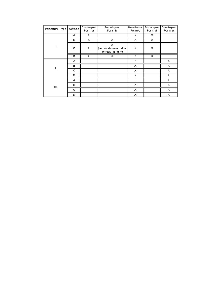 Penetrant Type Méthod Developer Form A Developer Form B Developer Form ...