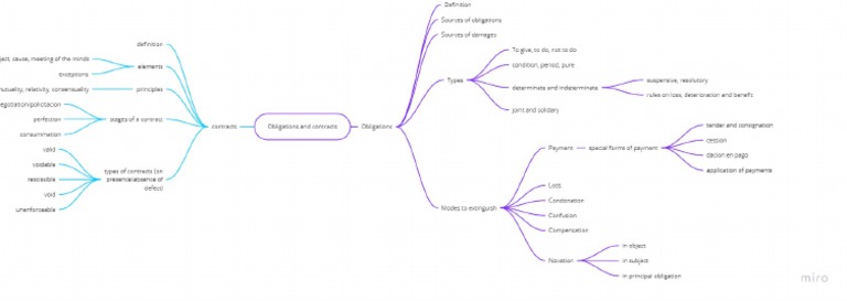 Oblicon Mind Map | PDF