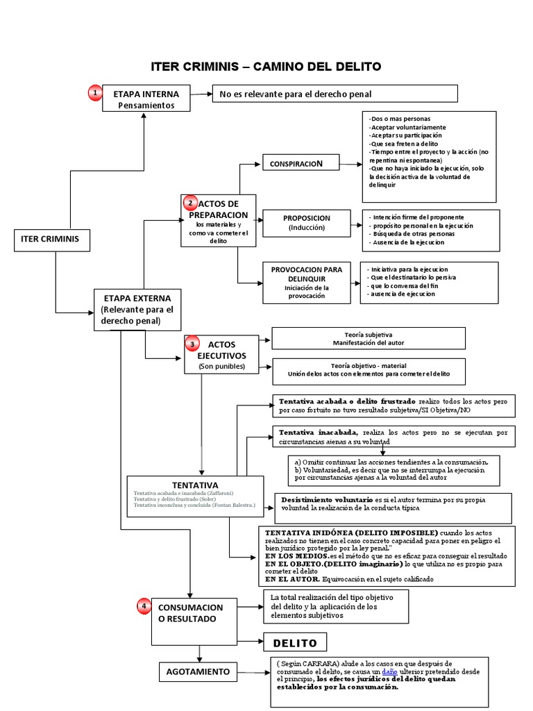 Fases del Iter Criminis en Derecho Penal | PDF | Intención (Derecho ...