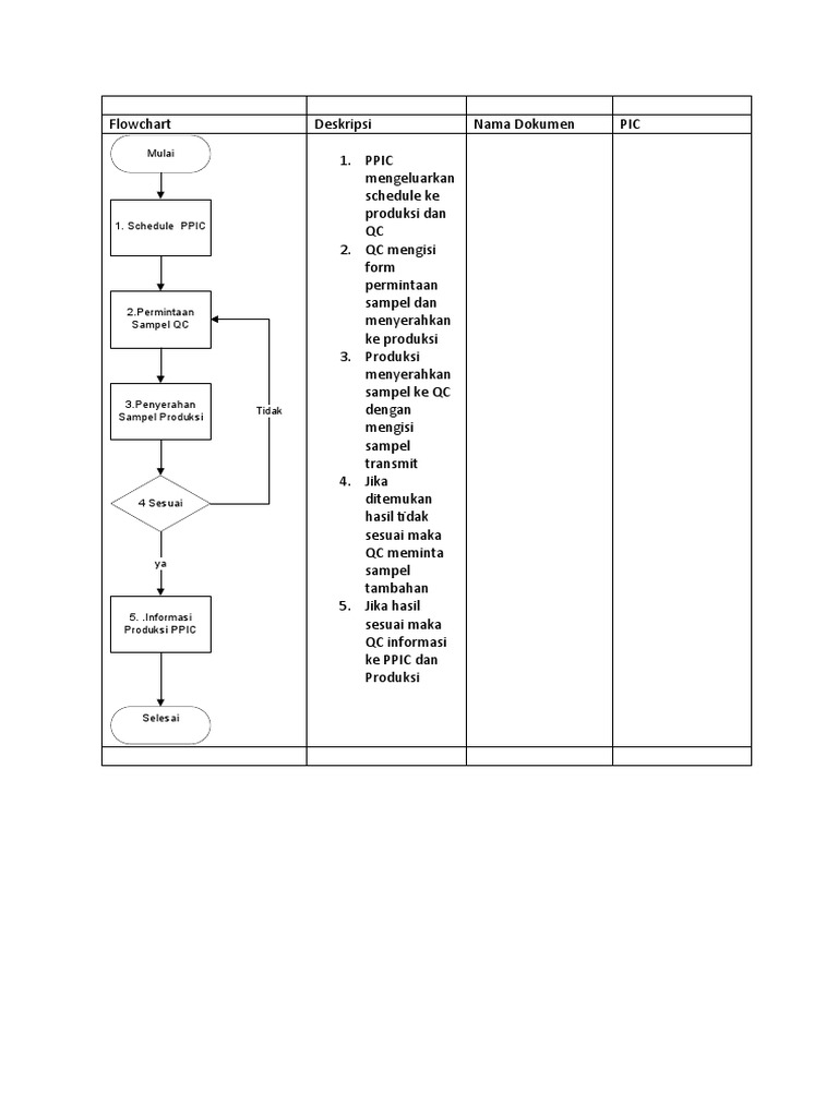 Flowchart Permintaan Sampel | PDF
