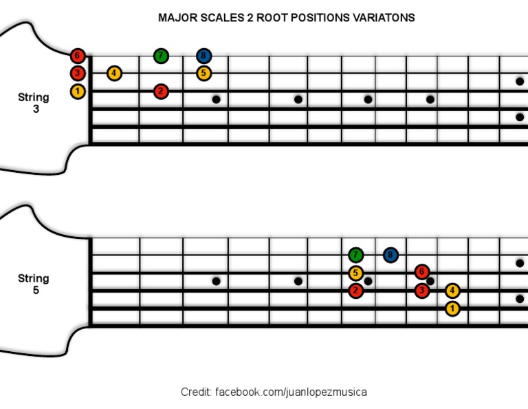 Guitar Major Scales Root Positions - Variations | PDF