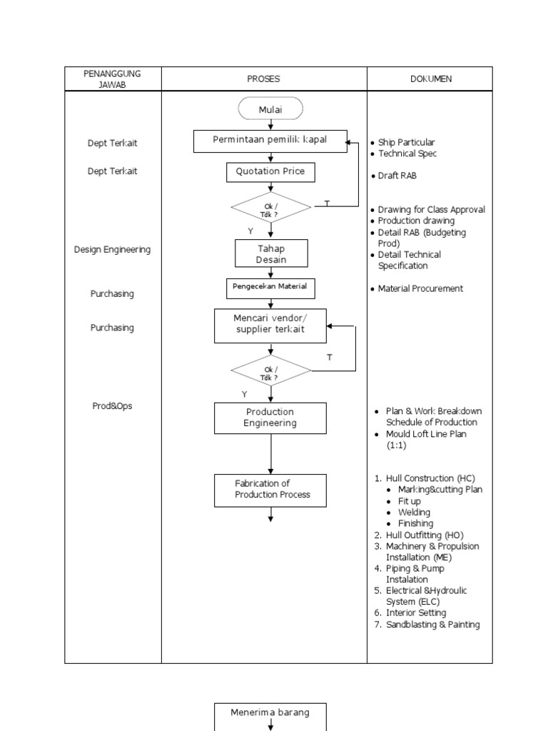 Flowchart Produksi | PDF | Ships | Watercraft