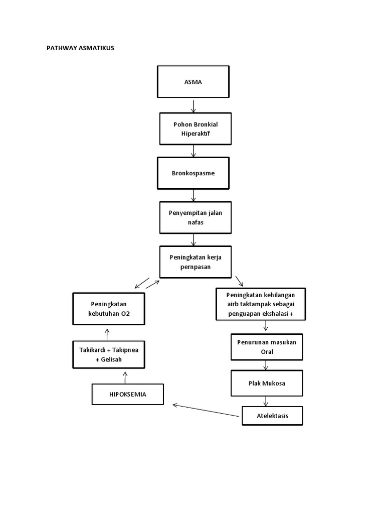Pathway Status Asmatikus dan Atelektasis | PDF