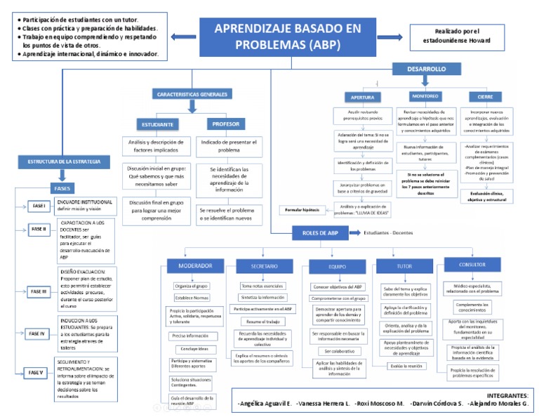 Mapa Conceptual Abp | PDF