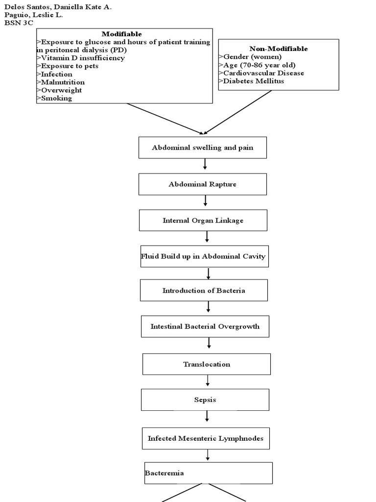 Pathophysiology of Peritonitis | PDF