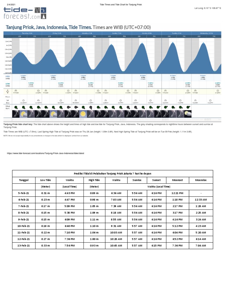 Tide Times and Tide Chart For Tanjung Priok - Rinaldy Firstiawan | PDF ...